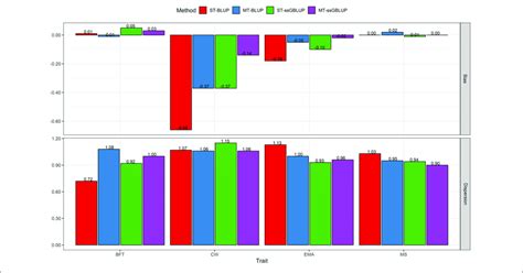 bias and dispersion of breeding values obtained using blup st blup