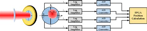 Figure 1 From High Precision Log Ratio Spot Position Detection Algorithm With A Quadrant