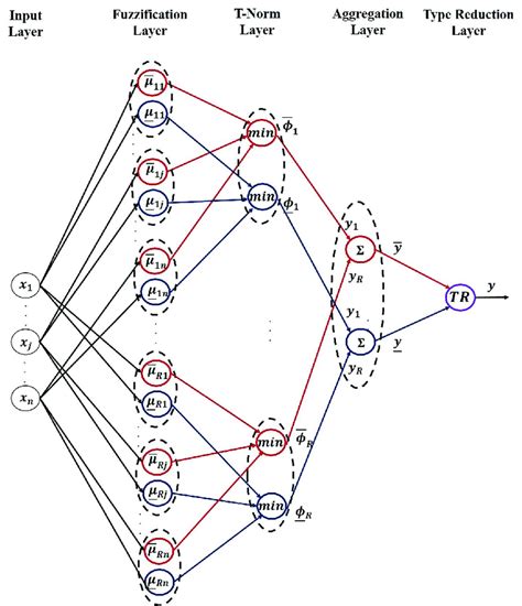 the proposed interval type 2 fuzzy neural network architecture