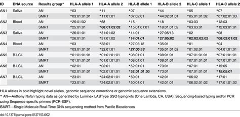 A Comparison Of Expected Hla Types As Typed By Anthony Nolan With Download Table