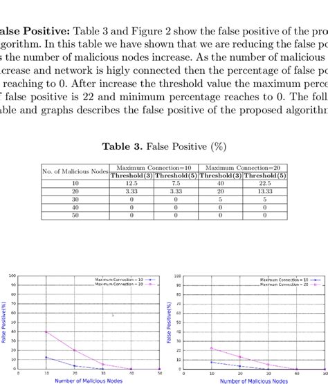 Detection Effectiveness Vs Number Of Malicious Nodes Download Scientific Diagram