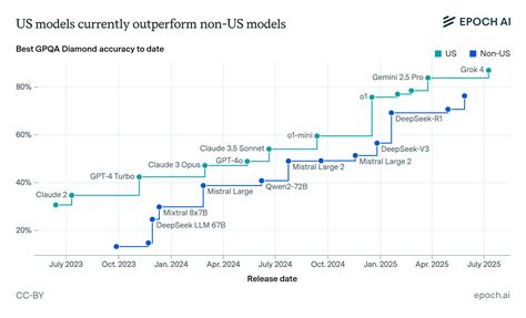 Ai Benchmarking Dashboard Epoch Ai