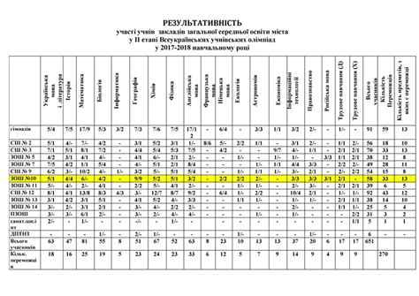 Результативність участі учнів школи в ІІ етапі Всеукраїнських учнівських олімпіад у порівнянні з