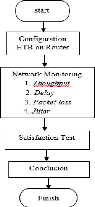 Figure 1 From Internet Network Analysis With Hierarchy Token Bucket Method At Dhyana Pura