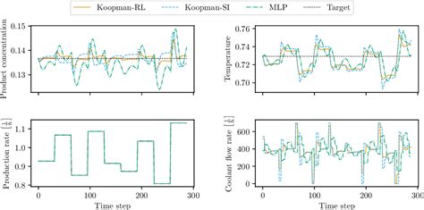 Figure 1 From End To End Reinforcement Learning Of Koopman Models For