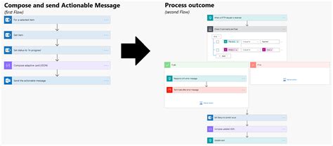 About365 Custom Actionable Messages With Microsoft Flow Part 3 Adaptive Cards Update