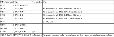 D Bus 系列之入门 qytz notes v0 1