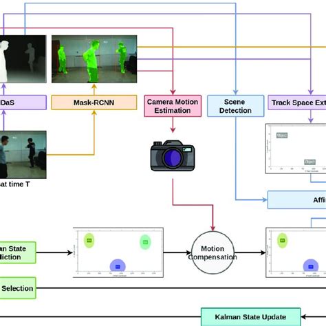 depth enhanced tracking by detection framework at time t flow