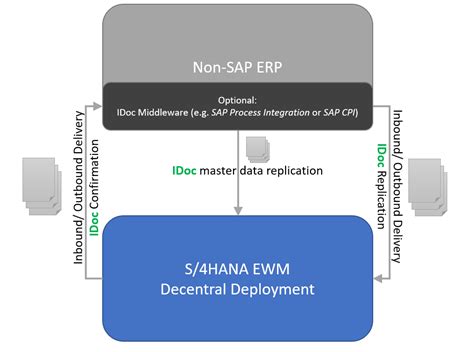 Integration Non Sap Erp And Sap S4hana Ewm By Id Sap Community