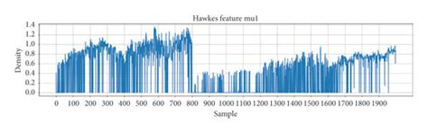 Part Of The Values Of The Intensity Function Vector Extracted By The
