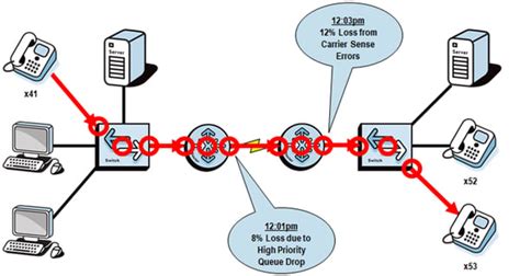 how to detect and prevent voip packet loss