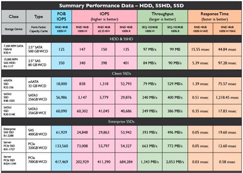 Hdd Sshd Ssd Performance Comparison Storagenewsletter