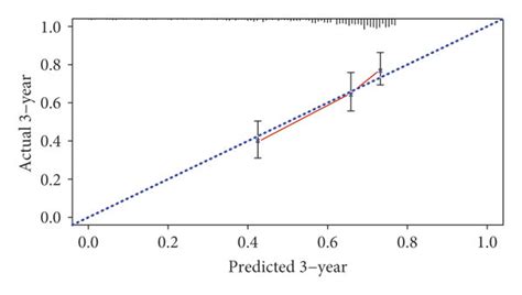 Visualization And Verification Of The Prognostic Model A Nomogram