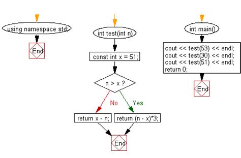 C Exercises Get The Absolute Difference Between N And W Resource