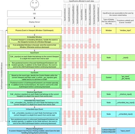 What Is The Difference Between Unhandledinput Inputshortcutinput Programming Godot Forum