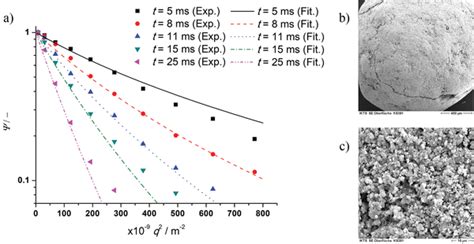 A Pfg Nmr Attenuation Curves For Diffusion Of N‐hexane In Binderless Download Scientific
