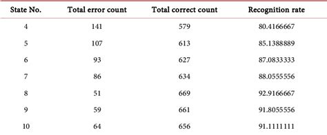Table 3 From Arabic Speech Recognition System Based On Mfcc And Hmms Semantic Scholar
