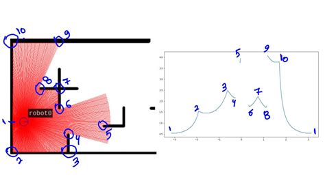 خوارزمية الخنفساء Tangent Bug Algorithm Atadiat