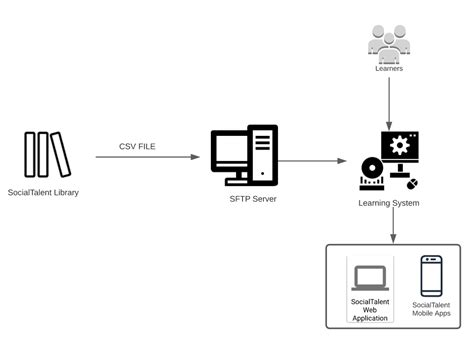 Integrations Capabilities