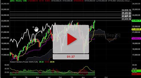 Nasdaq Weekly Chart Analysis Part 1 Hubert Senters