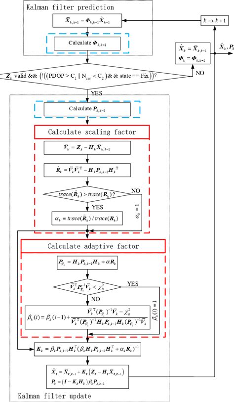 Figure 1 From An Improved Adaptive Kalman Filter For A Single Frequency