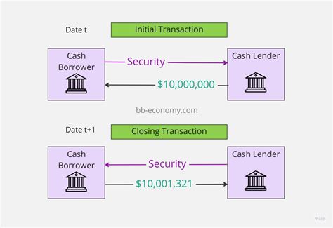 Whats A Repo And Reverse Repo Transaction