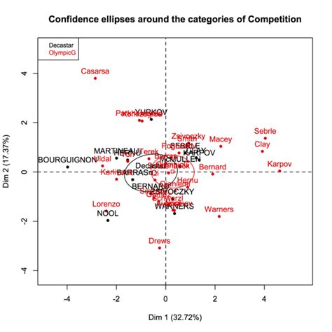 R How To Highlight Predefined Groups In Pca Individual Map Cross