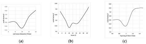 Research On Metal And Living Foreign Object Detection Method For Electric Vehicle Wireless