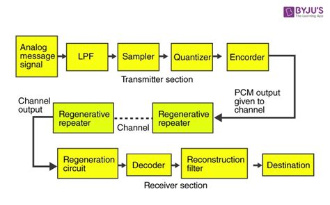 Pulse Modulation Definition Types Block Diagrams Pulse Modulation