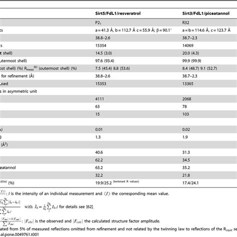Diffraction Data Collection And Refinement Statistics Download Table