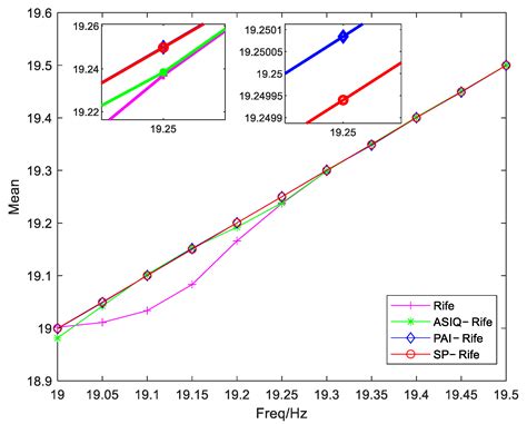 Frequency Estimation Algorithm For Fmcw Beat Signal Based On Spectral Refinement And Phase Angle