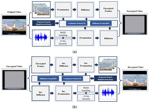 A Chaotic Based Encryptiondecryption Framework For Secure Multimedia Communications