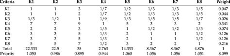 Comparison Matrix Of Criteria Pairs And Criteria Weights Download
