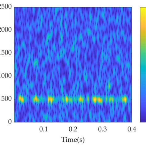 stft spectrum of the simulation signal download scientific diagram
