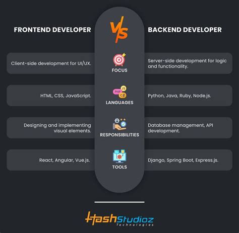 Frontend Vs Backend Developer Back End Developer Front End Web