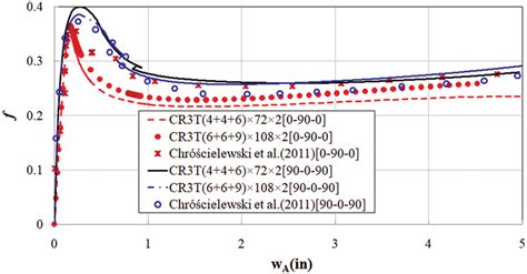 Load Displacement Curves Of The Three Layer Channel Section Cantilever Download Scientific Diagram