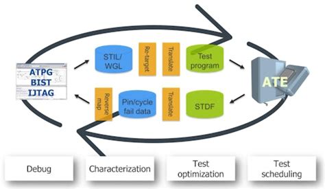Accelerating Test Pattern Bring Up For Rapid First Silicon Debug