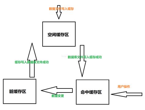 Oracle关于高速缓存区应用原理oracle 高速缓存区 Csdn博客
