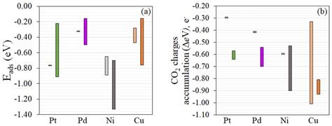 Calculated Properties For Co2 Adsorption On Reduced Anatase Metal Tio2 Download Scientific