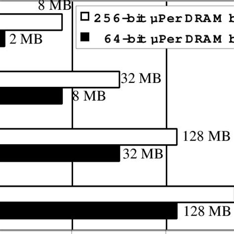 Processor Memory Performance Gap Hen Download Scientific Diagram