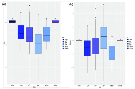 Boxplot Of The Clustering Of Means For Percent Correct Download