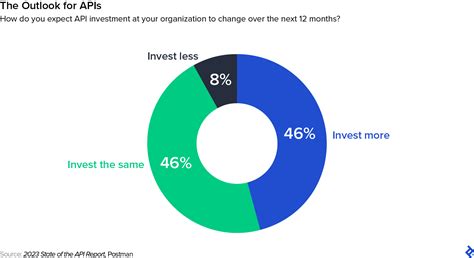 Understanding REST API A Product Managers Guide Toptal
