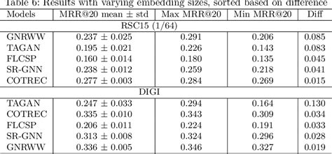 Performance Comparison Of Session Based Recommendation Algorithms Based On Gnns