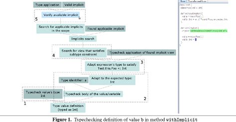 Figure 1 From Implementing A Type Debugger For Scala Semantic Scholar
