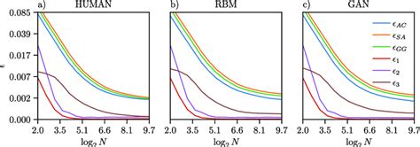 Finite Size Scaling On Genome Length Testing The Various Ultrametric