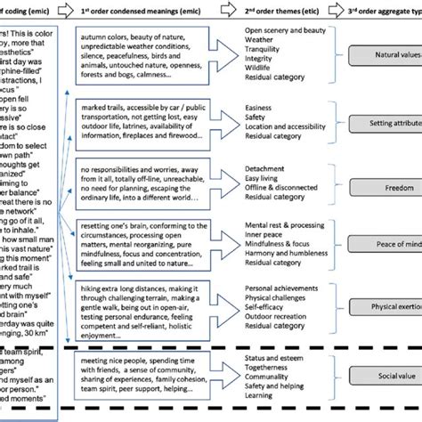 The Typology Of Consumer Value Adapted From Holbrook 1999b P 12