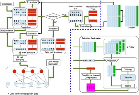 Figure 1 From An Interval Based Multiobjective Approach To Feature Subset Selection Using Joint