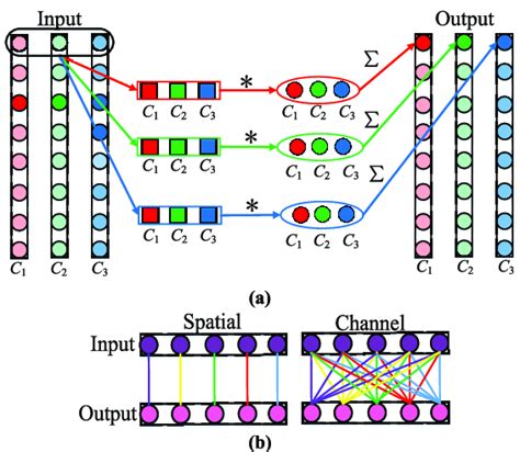 Pointwise Convolution Operation A The Process Of A Pointwise