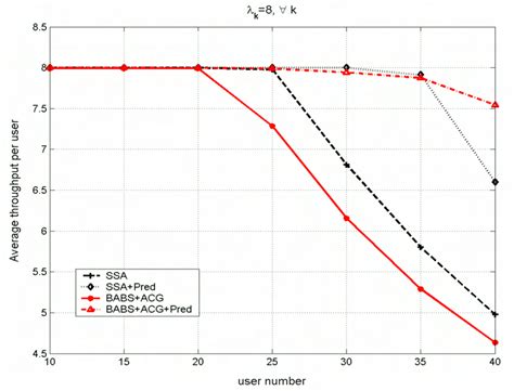 Average Throughput Per User Versus The User Number 40 35 30 Download