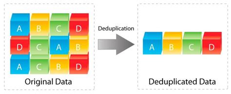 Block Level Deduplication Technique Download Scientific Diagram
